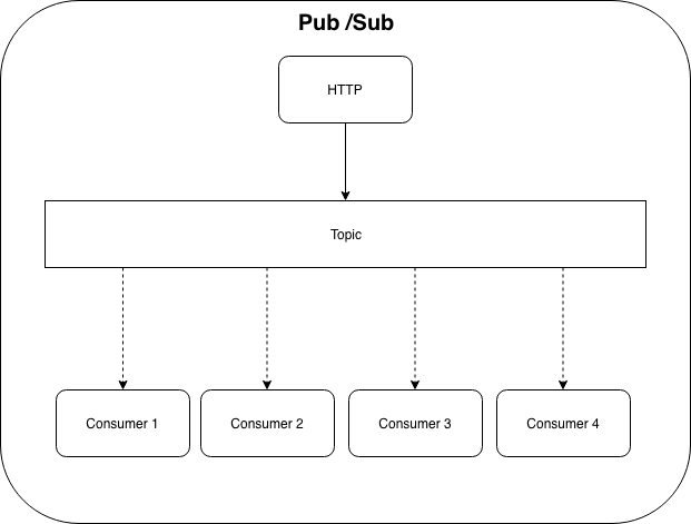 Event Driven Microservices With Spring Cloud Stream Using Rabbitmq
